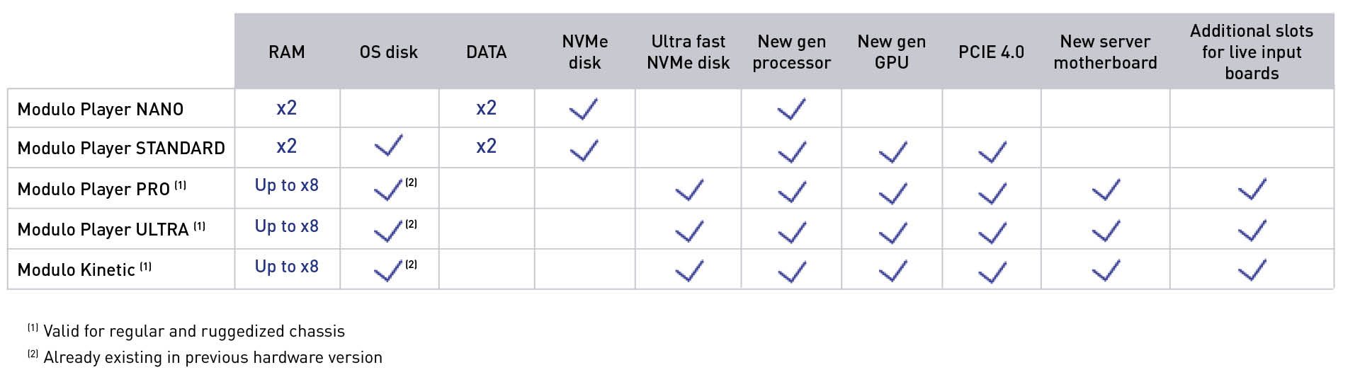 Modulo Pi introduces hardware revision for its media servers - Modulo Pi